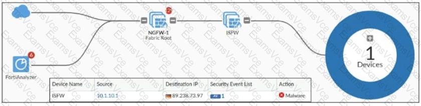 Refer to the exhibit, which shows a physical topology and a traffic log.